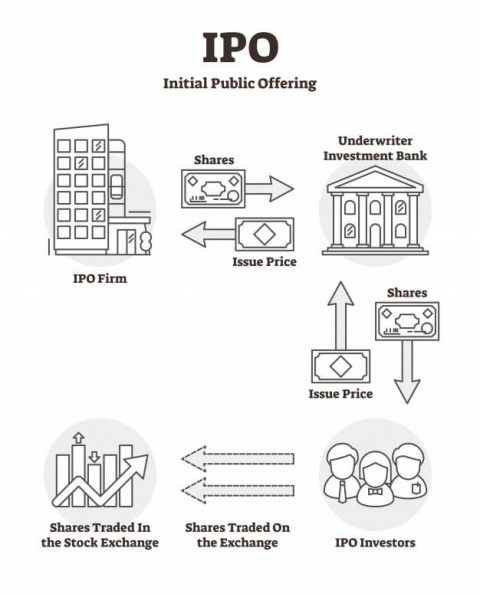 What is an IPO (Initial Public Offering) & How Does it Work? | FinGrad